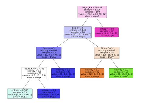 Building And Visualizing Decision Tree In Python By Nikhil Adithyan Codex Medium