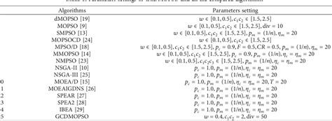 Table 3 From Multiobjective Particle Swarm Optimization Based On Cosine
