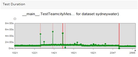 Screenshot Of A Teamcity Report Showing Test Duration Trend For A Test