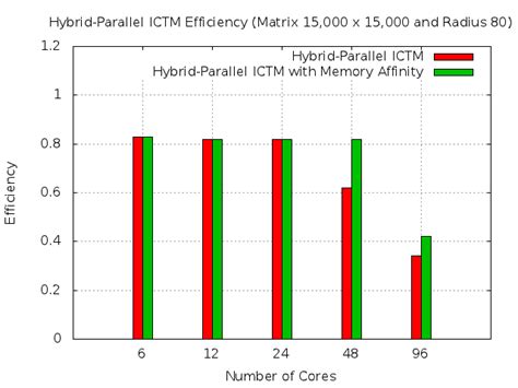 Comparison Of The Hybrid Parallel Ictm Versions Efficiency Download