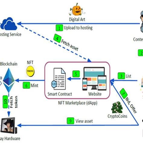 Existing Nft Architecture [1] Download Scientific Diagram