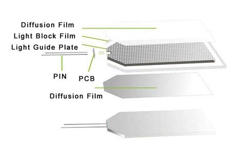 The Basic Structure And Features Of Led Backlight Custom Display Solution Provider