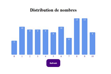 Github Plecrxrandom Numbers Chart A Vue3 Application With