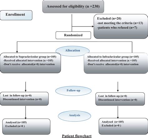 Comparison Between Supraclavicular And Infraclavicular Appro Research And Opinion In