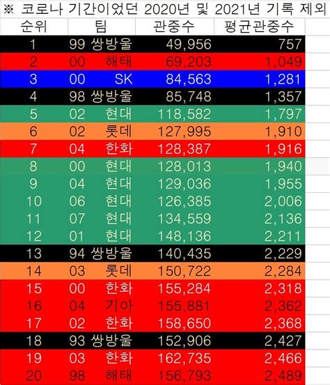 Kbo 역대 단일 시즌 최저 관중 팀 순위 Mlbpark