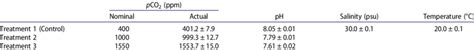 Pco 2 Ph Salinity And Temperature Measured In Each Treatment During