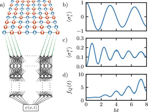 Figure From Quantum Many Body Dynamics In Two Dimensions With Artificial Neural Networks