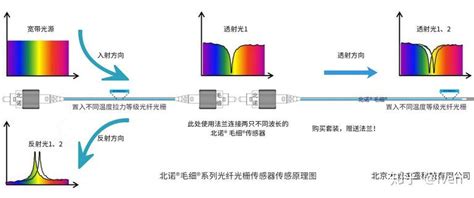 光纤光栅应力应变传感器温度补偿原理与方法 知乎