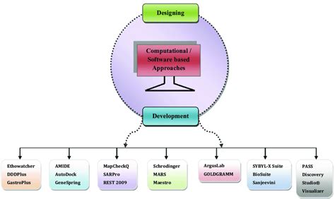 Software Based Approaches For Drug Designing And Development
