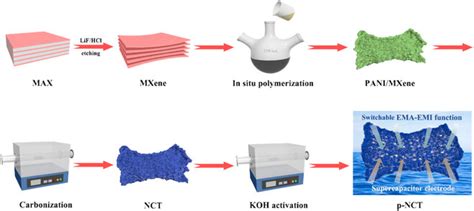 Schematic Fabrication Process Of Porous Nitrogen Doped C Tio2 Download Scientific Diagram