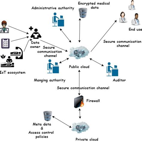 Architecture Of Our Proposed Model Download Scientific Diagram