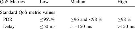 standard qos metric values download table