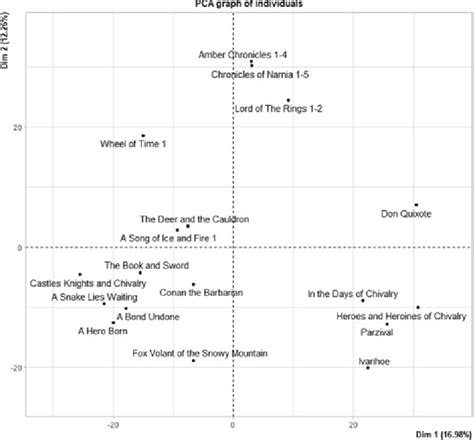 Pca Graph Of Individuals Based On The Top 1000 2 G Download Scientific Diagram