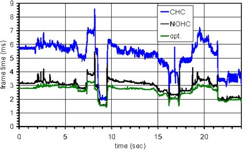 Figure 7 From Near Optimal Hierarchical Culling Performance Driven Use Of Hardware Occlusion