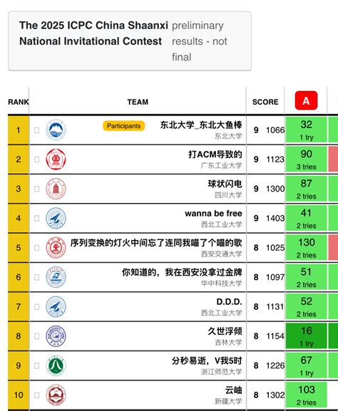 acm集训队在2025年icpc国际大学生程序设计竞赛全国邀请赛（陕西）获得亚军 广东工业大学计算机学院