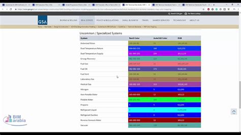 Bim Technical Standards Mep Color Mapping Youtube
