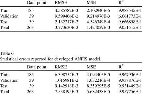 Statistical Errors Reported For Developed Fuzzy Model Download Table