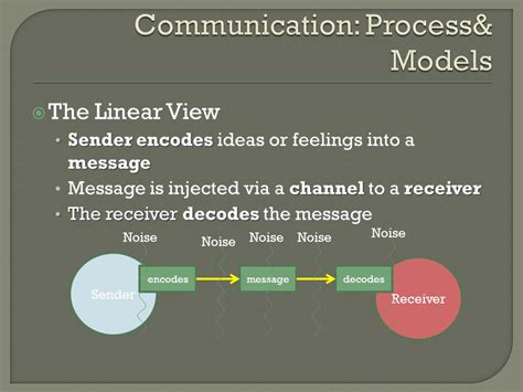 Part 2 Process And Models The Linear View Sender Encodes Message