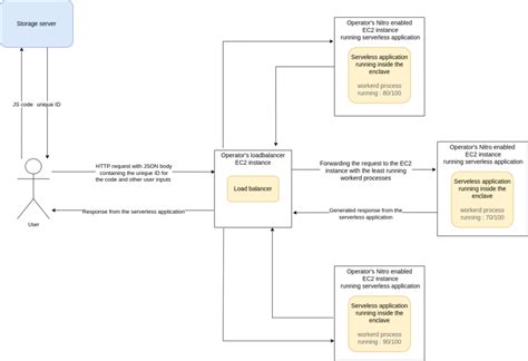 oyster serverless blog
