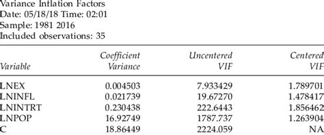 Multicollinearity Test Variance Inflation Factor Vif Download Scientific Diagram