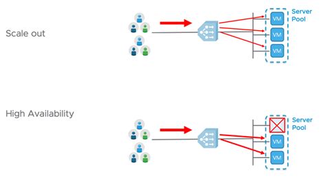 Load Balancing On Vmware Cloud On Aws