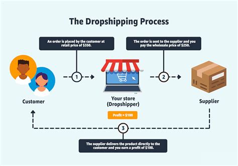 Amazons 2024 Guide How To Get Started With Dropshipping In Philippines
