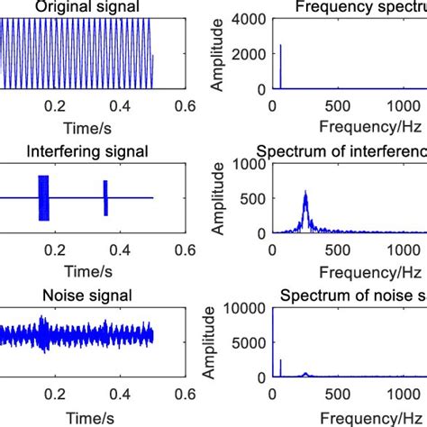 Time Domain And Frequency Domain Waveforms Of The Signal Download