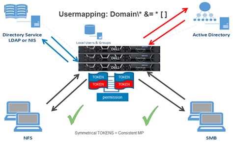 importance of user mappings powerscale onefs authentication identity
