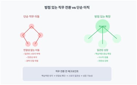 직무 전환시 주의할 점 T자형 인재와 물경력은 한 끗차이 저는 직무 전환을많이 한 편인데요 디지털 캠페인 기획 미디어 플래닝 매체 세일즈 데이터분석으로