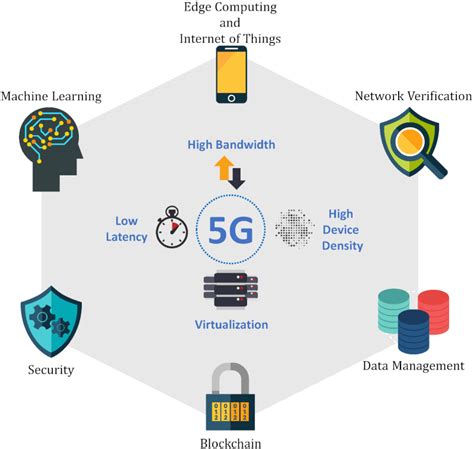 5g Iot Machinelearning Augmentedreality Virtualreality Blockchain