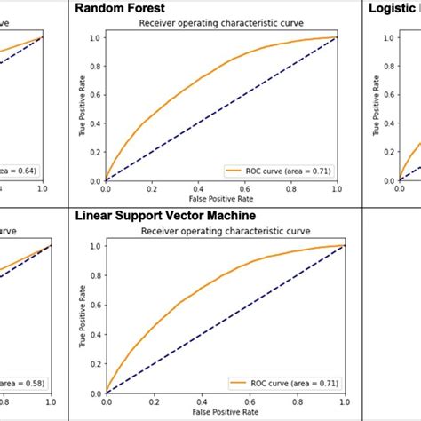 Receiver Operator Characteristic Roc Curves For The Predictive Models Download Scientific