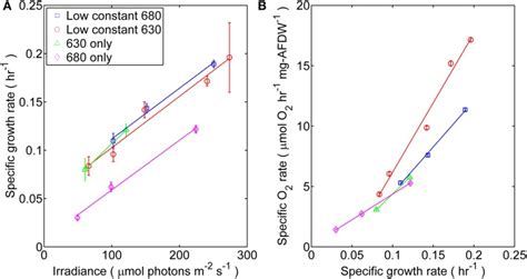 Synechococcus 7002 Was Cultured Under Four Distinct Light Regimes Each