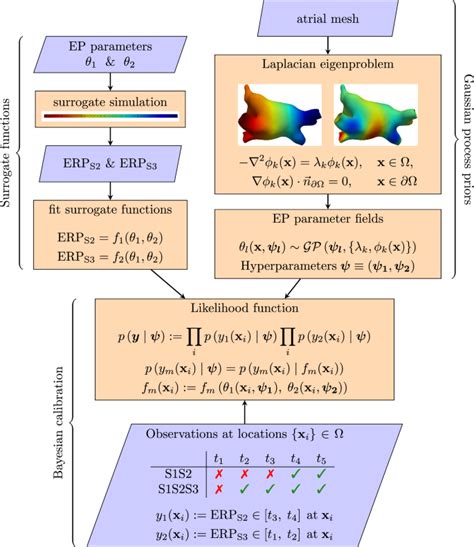 Calibrating Cardiac Electrophysiology Models Using Latent Gaussian