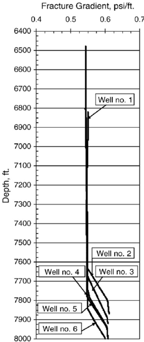 Fracture Gradient Variation With Depth For The Different Wells Of Download Scientific Diagram