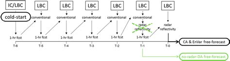 Figure 1 From Comparing The Assimilation Of Radar Reflectivity Using