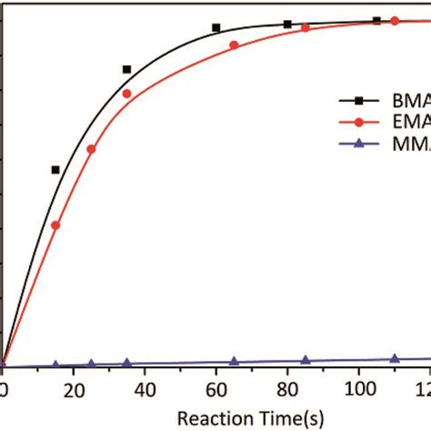 Anionic Polymerization Kinetics Of Mma Initiated By T Buok Download