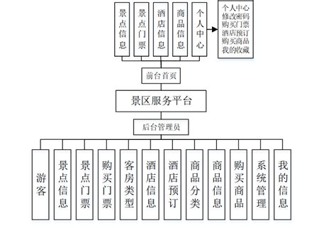 Java毕业设计 基于springbootvue数据可视化的景区服务平台设计和实现，基于springboot的热门旅游景区一体化服务管理