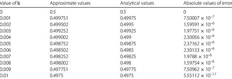 analytical numerical and absolute values in different values of k via