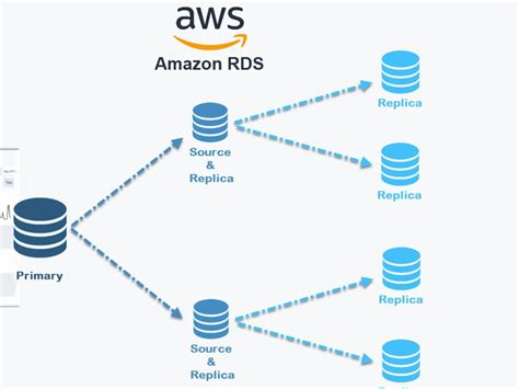 Professional Aws Rds Admin Optimization Security Migration Services Upwork
