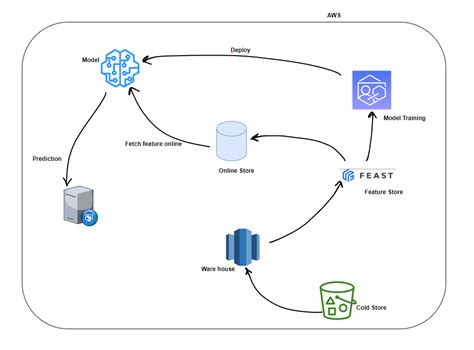 Build Product Mlops Part 1 Transaction Deception Prediction System By Aniket Hingane
