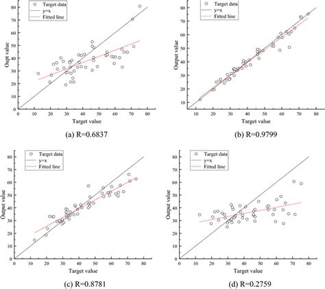 Correlation Between Target Values And Output Values For The Third Test