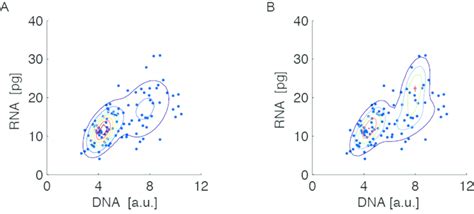 Figure S 7 Two Dimensional Gaussian Mixture Analysis Of The Relation