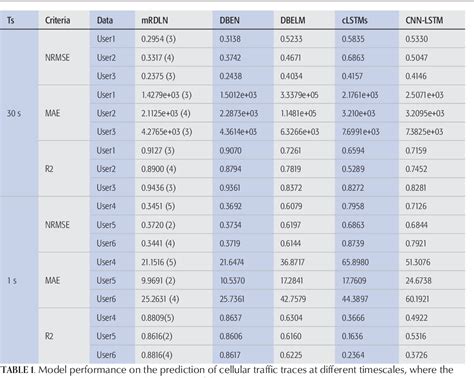 Table 1 From Cellular Traffic Prediction Via A Deep Multi Reservoir Regression Learning Network