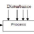 Single Input And Single Output SISO Process Download Scientific Diagram