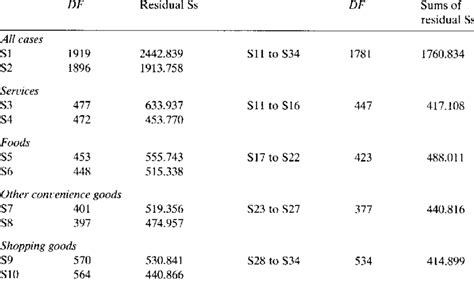 Residual Sums Of Squares And Degrees Of Freedom For Different Download Scientific Diagram
