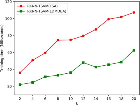 The Influence Of K On Training Time Of Rknn Tsvm With Fsa And Ldmdba