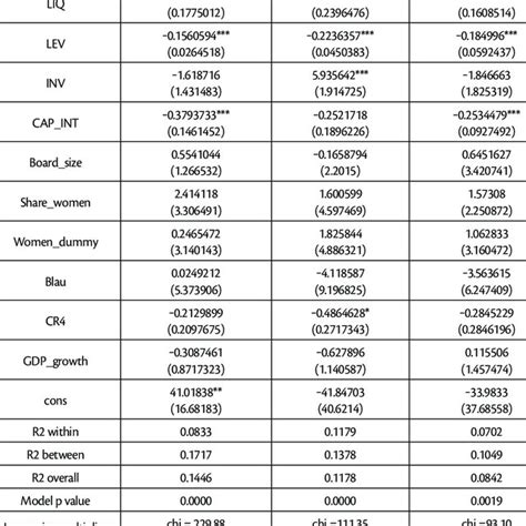 Parameter Estimates Of Conducted Static Panel Model Download