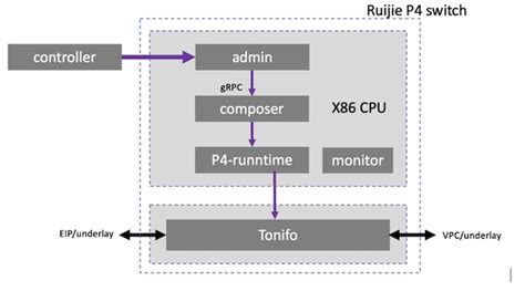 Tencent Implements Gateway Functionality In P4 Switching Appliance P4 Language Consortium