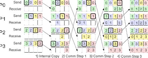 Figure 1 From Bruck Algorithm Performance Analysis For Multi Gpu All To All Communication