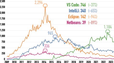 Java Tech Popularity Index Q3 2023 IDEs Better Projects Faster
